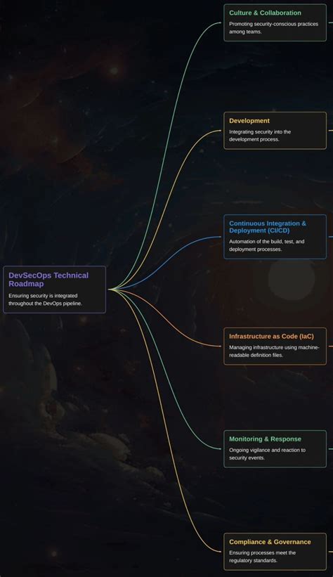 Learn About Devsecops Basics Mohan Nayak Posted On The Topic Linkedin