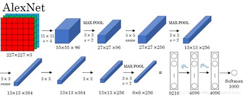深度学习卷积神经网络——经典网络lenet 5、alexnet、zfnet网络的搭建与实现zynq Lenet5 Csdn博客