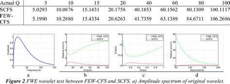 Q Estimation Results Between Scfs And Few Cfs With Fwe Wavelet At ∆t0