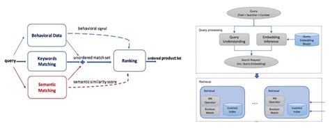 search query matching via lexical graph and embedding methods