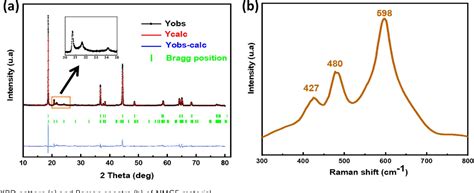 Figure 1 From Limiting Voltage And Capacity Fade Of Lithium Rich Low Cobalt Li1 2ni0 13mn0