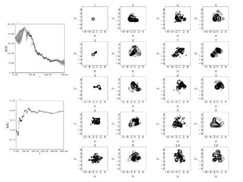 top left time evolution of the density difference d t in the model