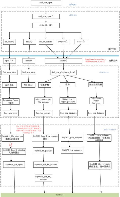 One Of The Linux ALSA Sound Card Drivers ALSA System Architecture Programmer Sought