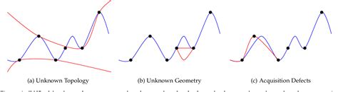 Figure 1 From A Survey And Benchmark Of Automatic Surface Reconstruction From Point Clouds