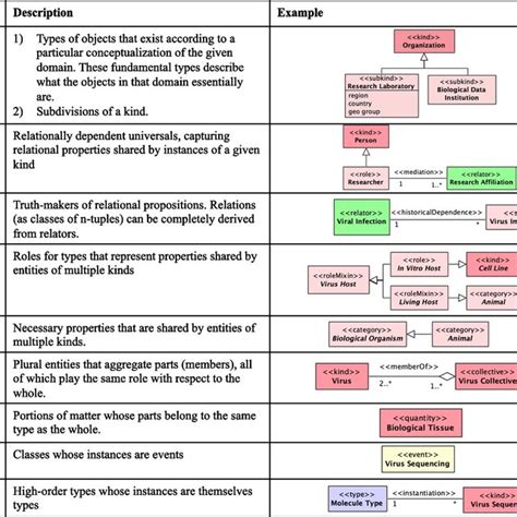 diagram representing the current proposed solutions for semantic