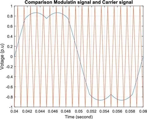 Figure 1 From Improved Modulation Methods Of The Dual Inverter Fed Open