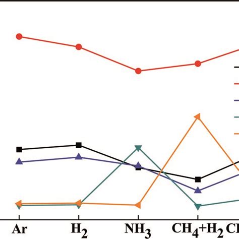Xps Surface Composition Of The Ots Material Etched By Ar H2 Nh3 Ch4 Download Scientific