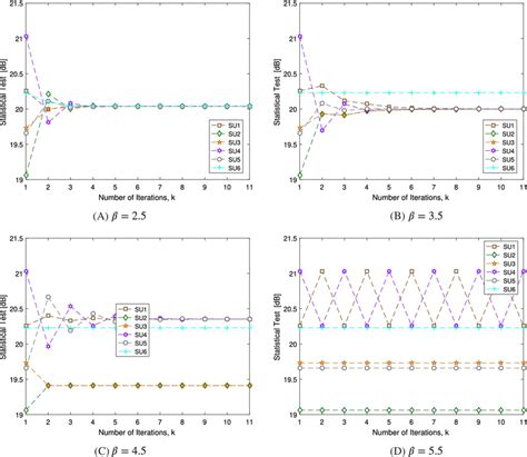 convergence in terms of output of energy detector represented by the