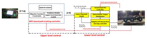 Research On Six Wheel Distributed Unmanned Vehicle Path Tracking