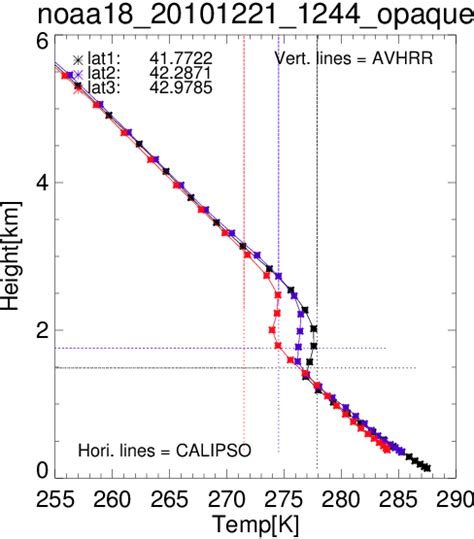 Nwp Profiles For Neighbouring Grid Boxes With Relatively Large Left