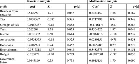 Bivariate And Multivariate Regression Results Download Scientific Diagram