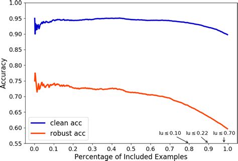 Accuracy Curves For The Adversarially Trained Classifier Carmon Et