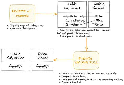 Reclaiming Disk Space In Postgresql After Delete Rd Blog