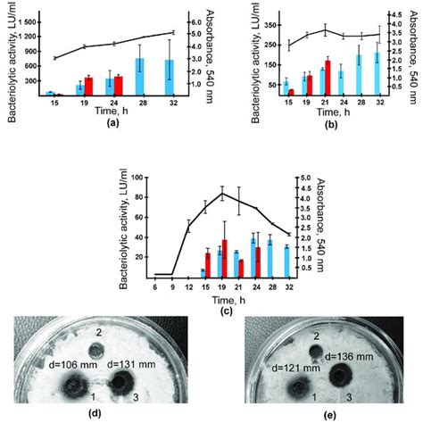 Dynamics Of Growth And Bacteriolytic Activity Of Lysobacter Capsici Vkm