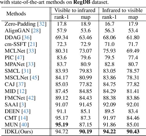 Implicit Discriminative Knowledge Learning For Visible Infrared Person Re Identification Paper