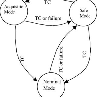 Modes Transition Diagram Download Scientific Diagram