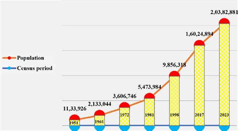 Available Population Statistics Of Karachi From 1951 2023 Source