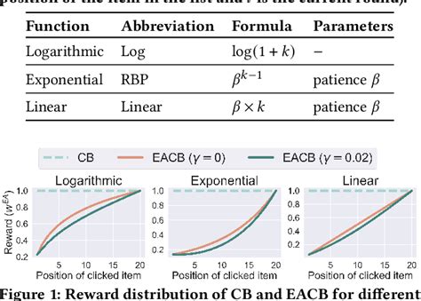 Mitigating Exposure Bias In Online Learning To Rank Recommendation A Novel Reward Model For