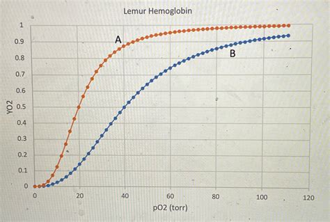 [solved] Choose The Correct Answers Based On The Oxygen Binding Curves Shown Course Hero