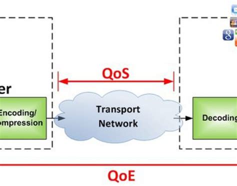 О Qos как оно работает и как устроена скорость интернета