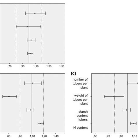 Overview Of Comparative Analysis Of Agronomic Traits Near Isogenic