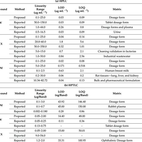 A Comparison Of Figures Of Merit Between A The Proposed Green Hplc
