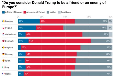 유럽인 절반 트럼프 유럽의 적80 머스크는 못 믿을 사람