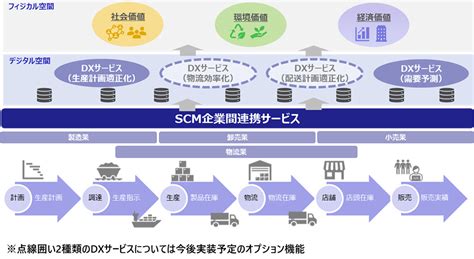 日立システムズサプライチェーン内でデータを共有するSCM企業間連携サービス IT Leaders