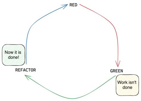 geshan manandhar on linkedin refactoring has a price not refactoring