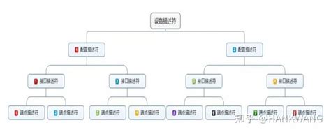 Usb 描述符基础 知乎