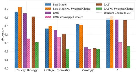 Llm Unlearning Benchmarks Are Weak Measures Of Progress Machine Learning Blog Mlcmu