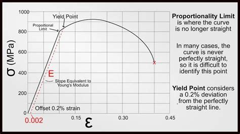 Darshal Nahar On Linkedin Yeild Strength Calculation From Graph
