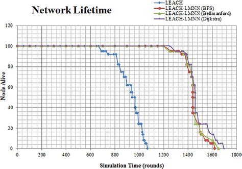 Graphical Representation Of Overall Network Lifetime Download Scientific Diagram