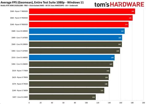 Benchmark Cpu What Are P Cores And E Cores In Intel 12th And 13th Gen