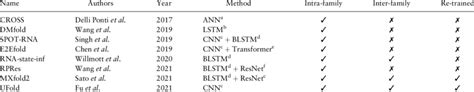 recent papers that used machine learning for rna secondary structure