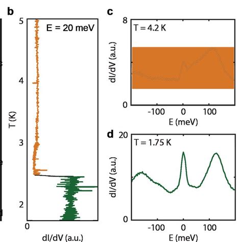 Temperature Voltage Induced Phase Transition A Temperature Bias Download Scientific Diagram
