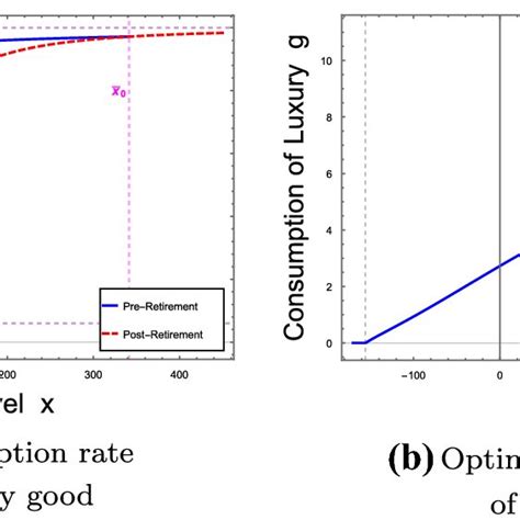 The Optimal Consumption Rates Of Necessity And Luxury Goods Download