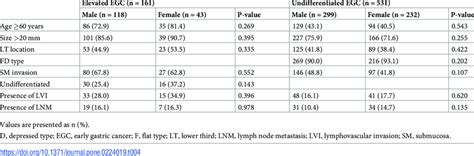 Differences Between Elevated Type Or Undifferentiated Egc Groups