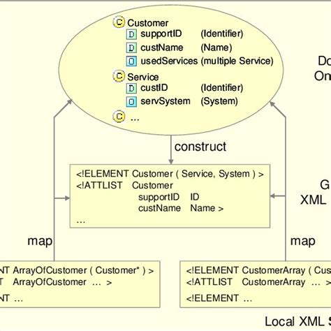 a semantic information model for the customer example download