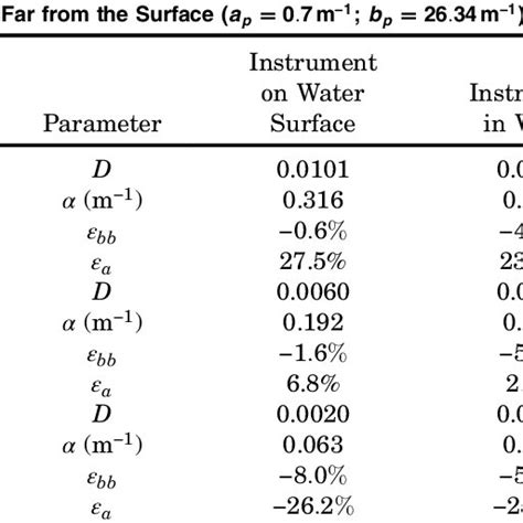Inversion Algorithm Performance On Simulated Response Of Detectors Of