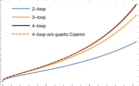 in this plot we show the value of rapidity anomalous dimension for