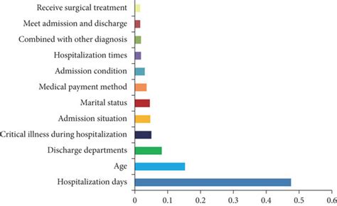 Score Of Important Features In Bpnn Algorithm Model Download