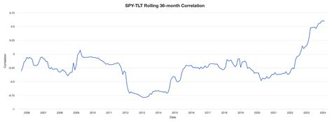 correlation trading models