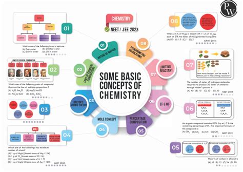 Some Basic Concept Of Chemistry Mole Concept Mind Maps Notes Eklavya Pdf Mole Unit