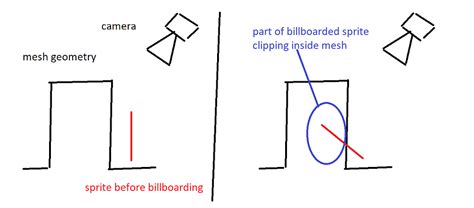 How To Prevent Billboarded Sprite From Clipping Into Geometry Unity