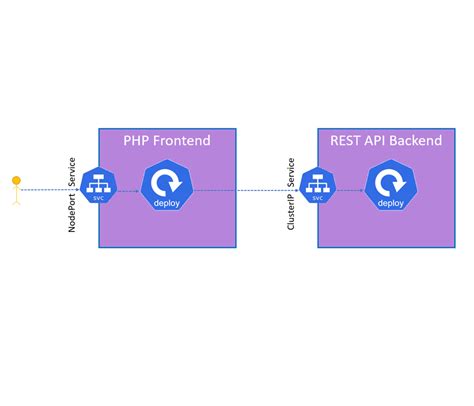 Build A Two Tier Kubernetes Application With A Php Front End And A Flask Rest Api Backend By