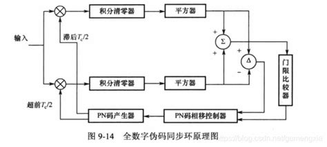 扩频通信伪码同步 Csdn博客