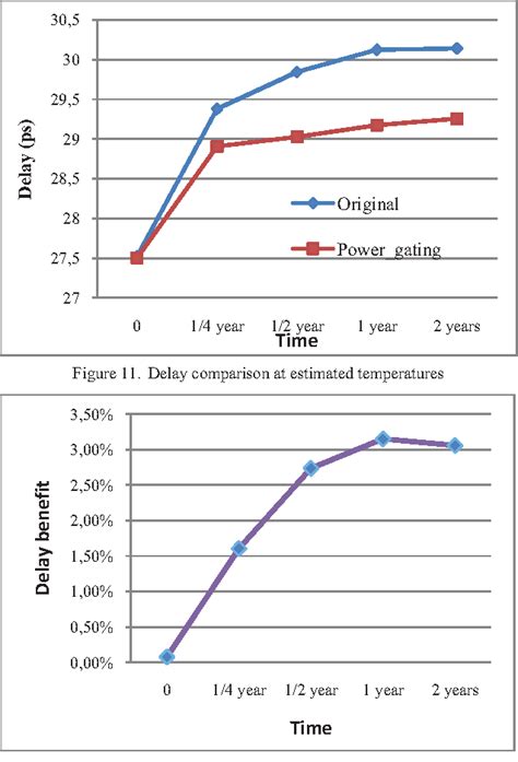 Figure 1 From Evaluation Of Power Gating Under Transistor Aging Effect