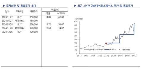 한화에어로스페이스 트럼프 2기에도 성장 지속목표가↑ 현대차