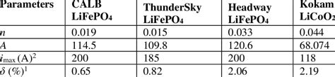 Optimal Values Of Parameters For Classical Peukerts Equation 5